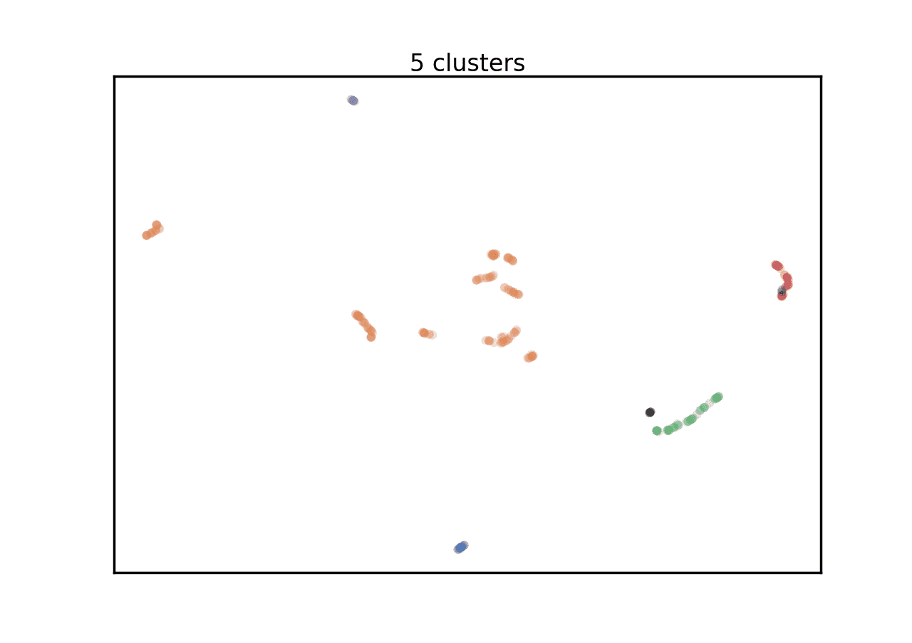 Face clustering using hierarchical density based methods | ACT blog